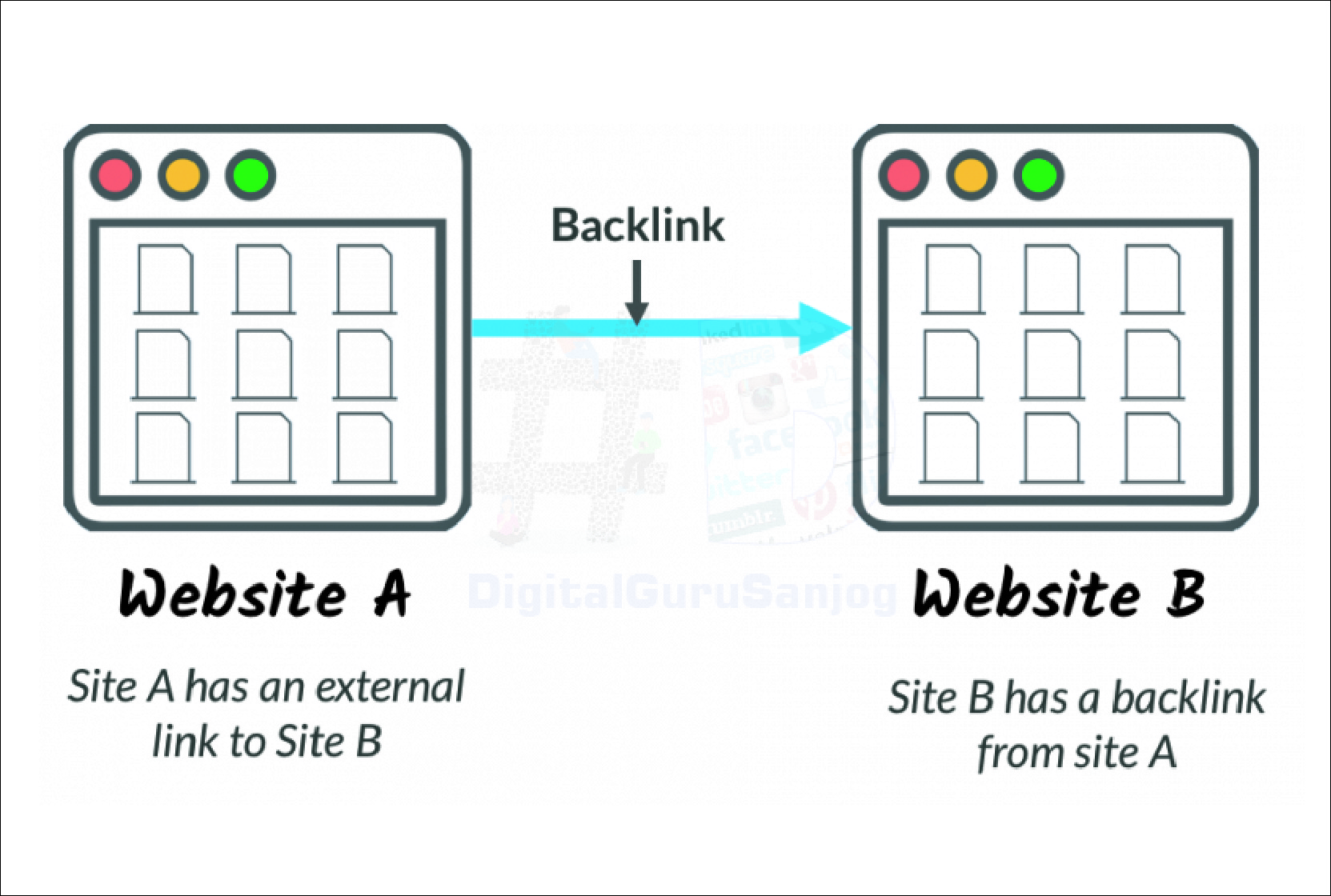 What Is Backlinks | Backlinking For SEO | Digital Guru Sanjog