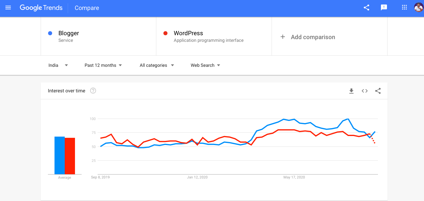 Blogger Vs WordPress Best Blogging Platform In 2021